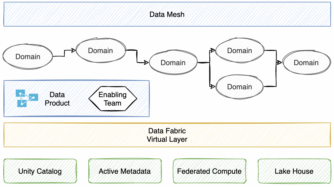 10分钟搞懂 Data Fabric 和 Data Mesh 的区别！ - 知乎