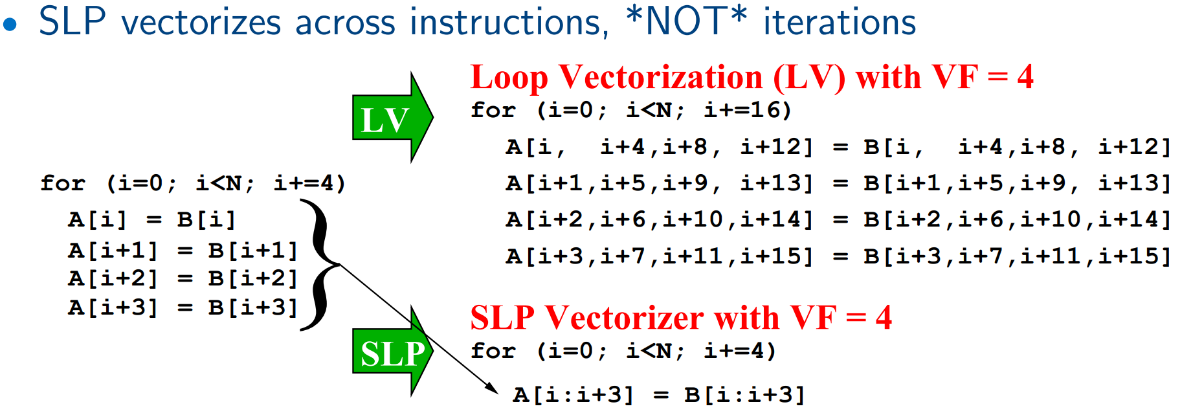 编译器优化：何为SLP矢量化 - 知乎