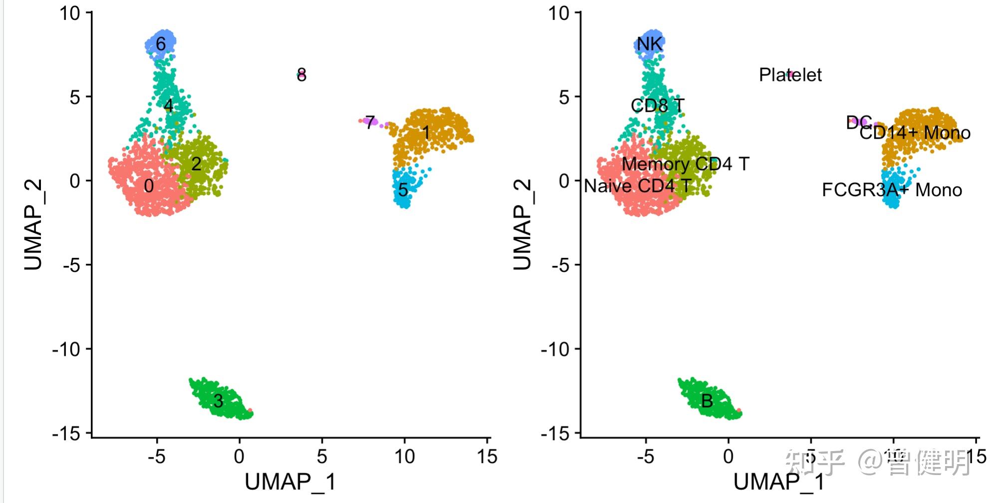 不知道你的单细胞分多少群合适，clustree帮助你 - 知乎