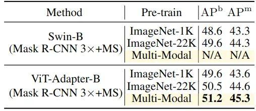 ViT-Adapter：用于密集预测任务的视觉 Transformer Adapter - 知乎