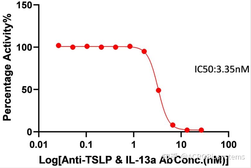 探索II型炎症之源，TSLP：从哮喘到多种炎症疾病的重要靶点 - 知乎