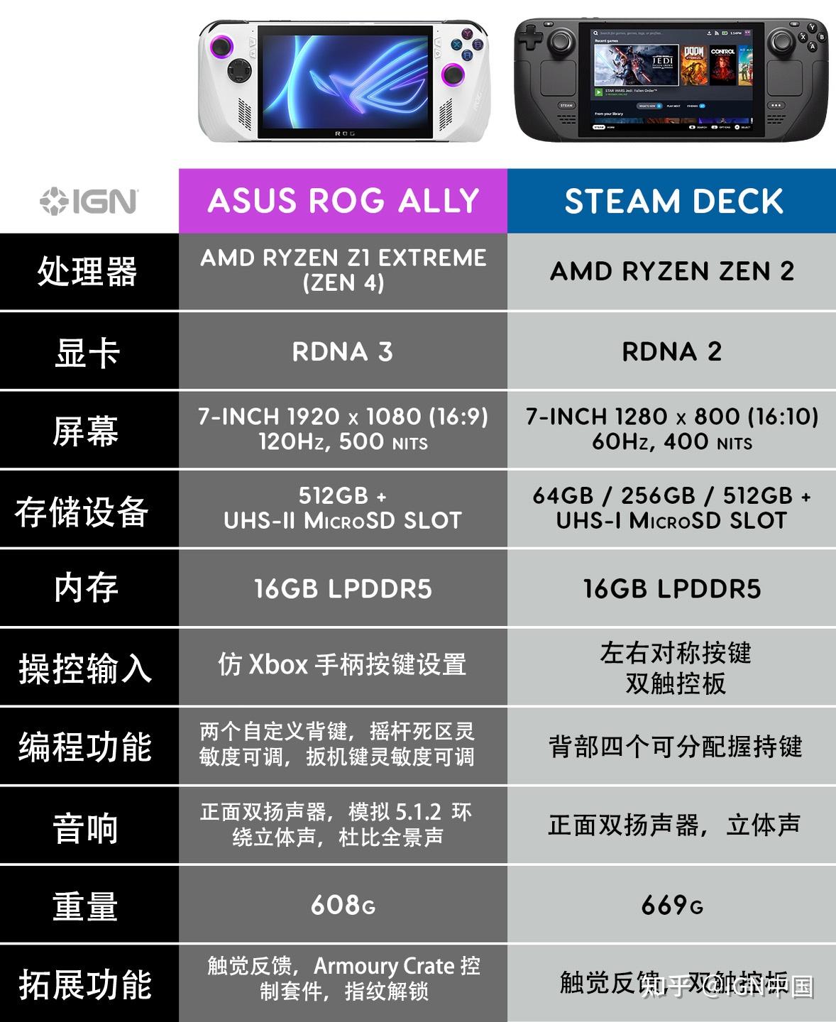IGN 华硕 ROG Ally 掌机评测：8 分 - 知乎