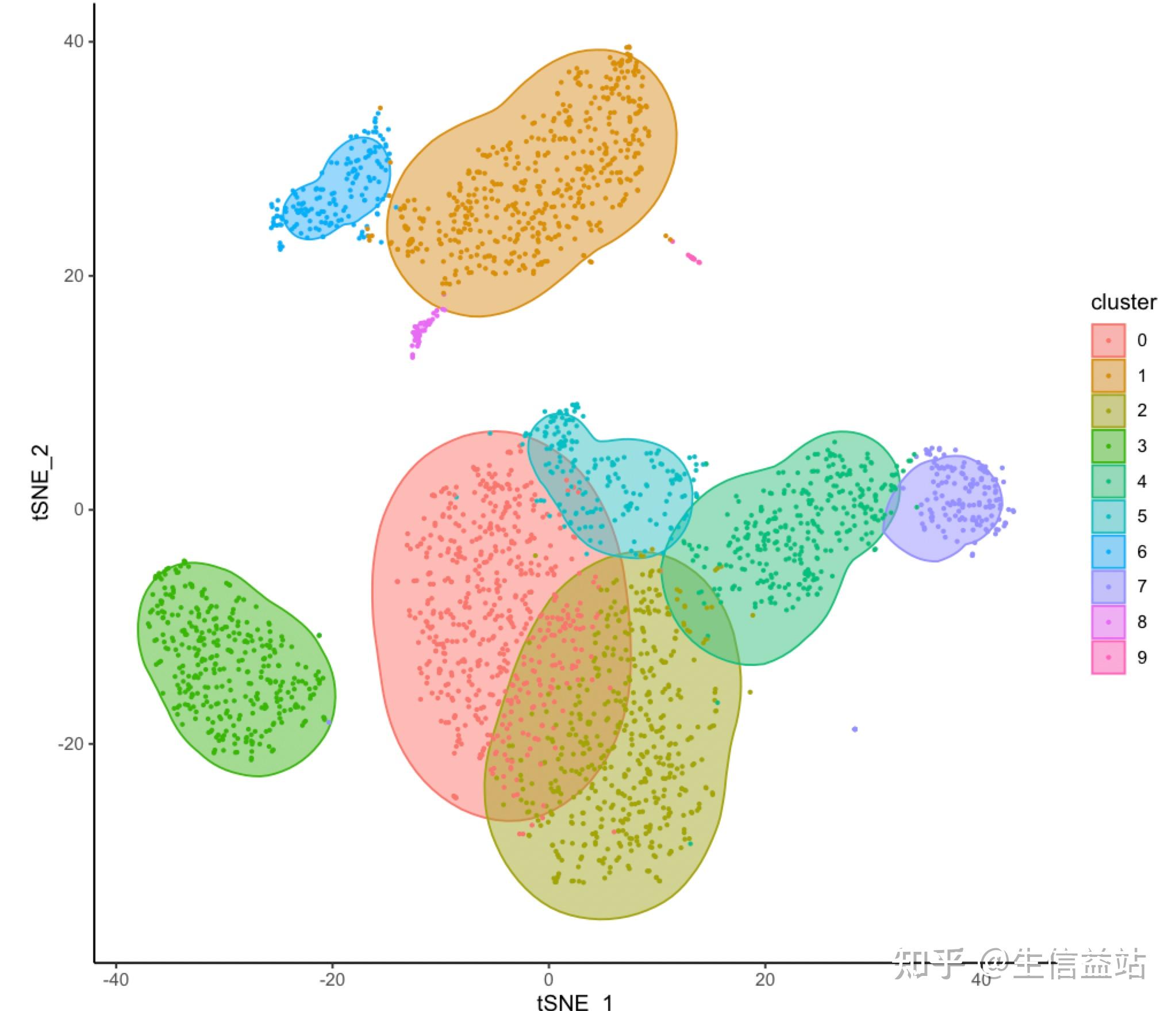 手搓UMAP图，竟如此简单(一)——添加轮廓线+箭头坐标轴 - 知乎