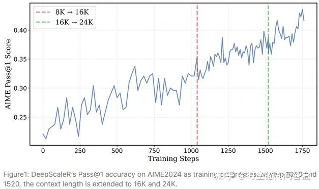解读DeepScaleR-a 1.5B Model - 知乎
