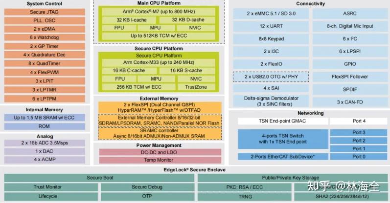 Cortex-M7芯片 - 知乎