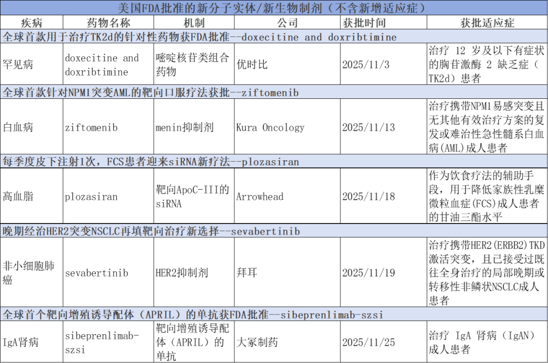 2025年11月国内外[NMPA&FDA]获批新药大盘点 - 知乎
