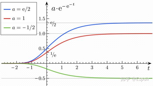 Gompertz Function - 知乎