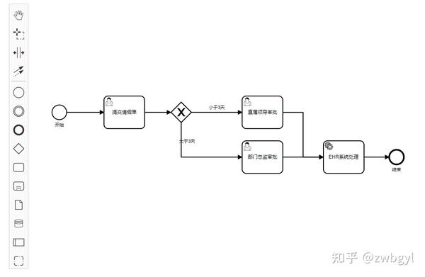 Bpmnjs基础篇一 知乎 