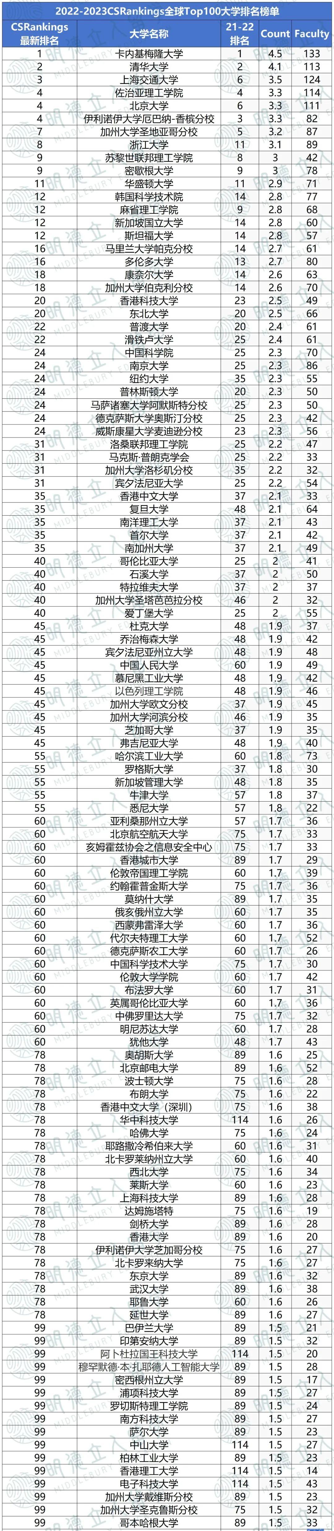 CS Rankings排名公布！GIT、UIUC并列第2，MIT差点跌出Top10...... - 知乎