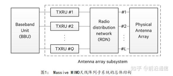 5G Massive MIMO 设计 - 知乎