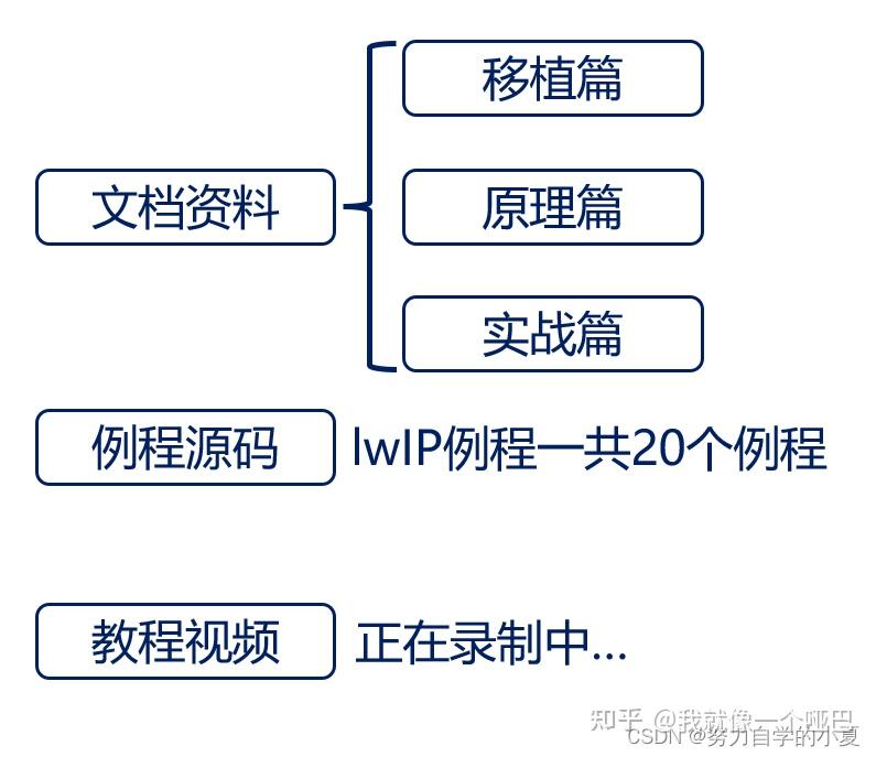 正点原子lwIP学习笔记——lwIP入门 - 知乎