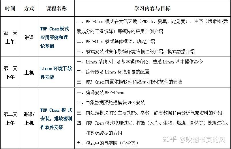 大气科学系列：Python人工智能气象、大气污染扩散Calpuff模型、WRF/Chem模式、未来大气污染变化模拟 - 知乎