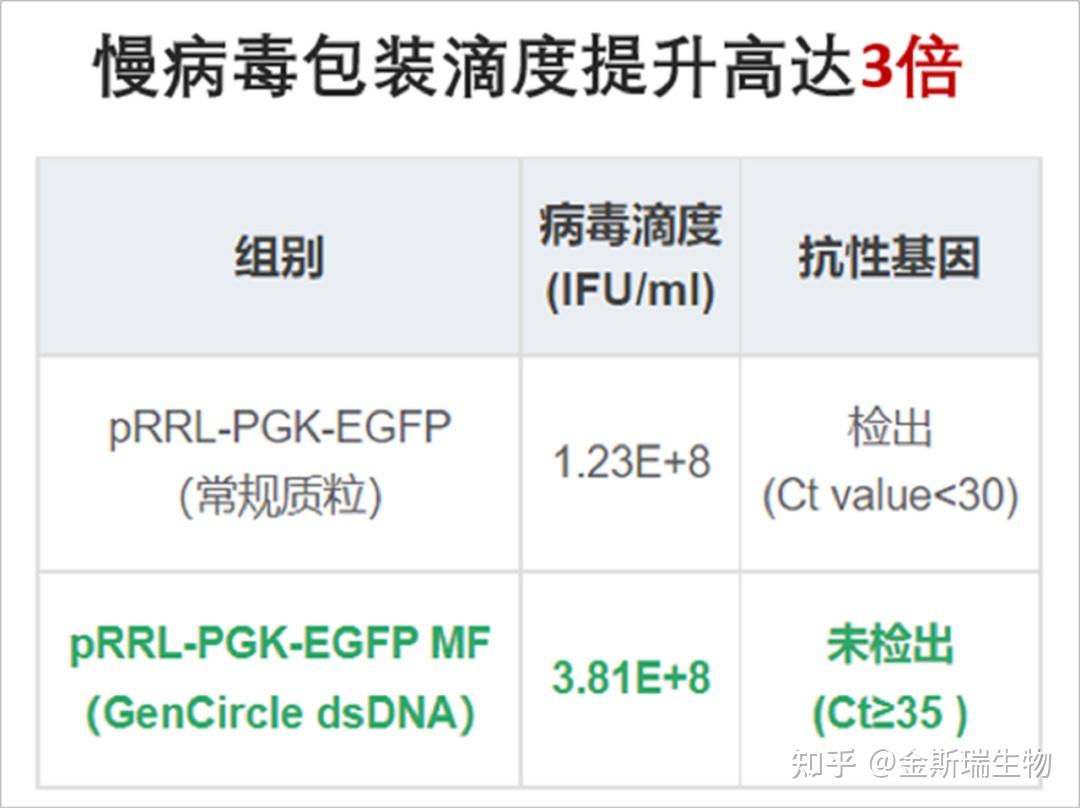 GenCircle dsDNA演绎极简美学！金斯瑞GCT试剂原料管线再添王牌 - 知乎