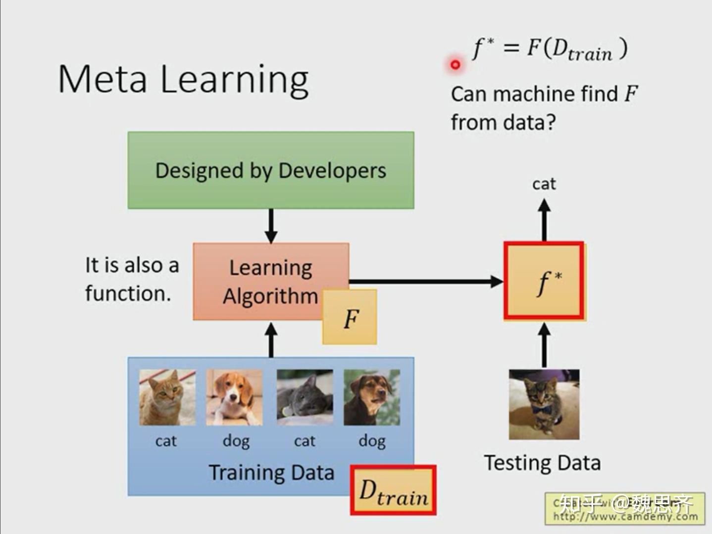 【李宏毅深度学习】meta learning - 知乎