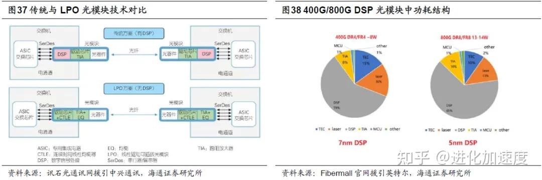CPO/硅光/LPO/OIO多种技术线路解析,行业有望迎来渗透率拐点 - 知乎