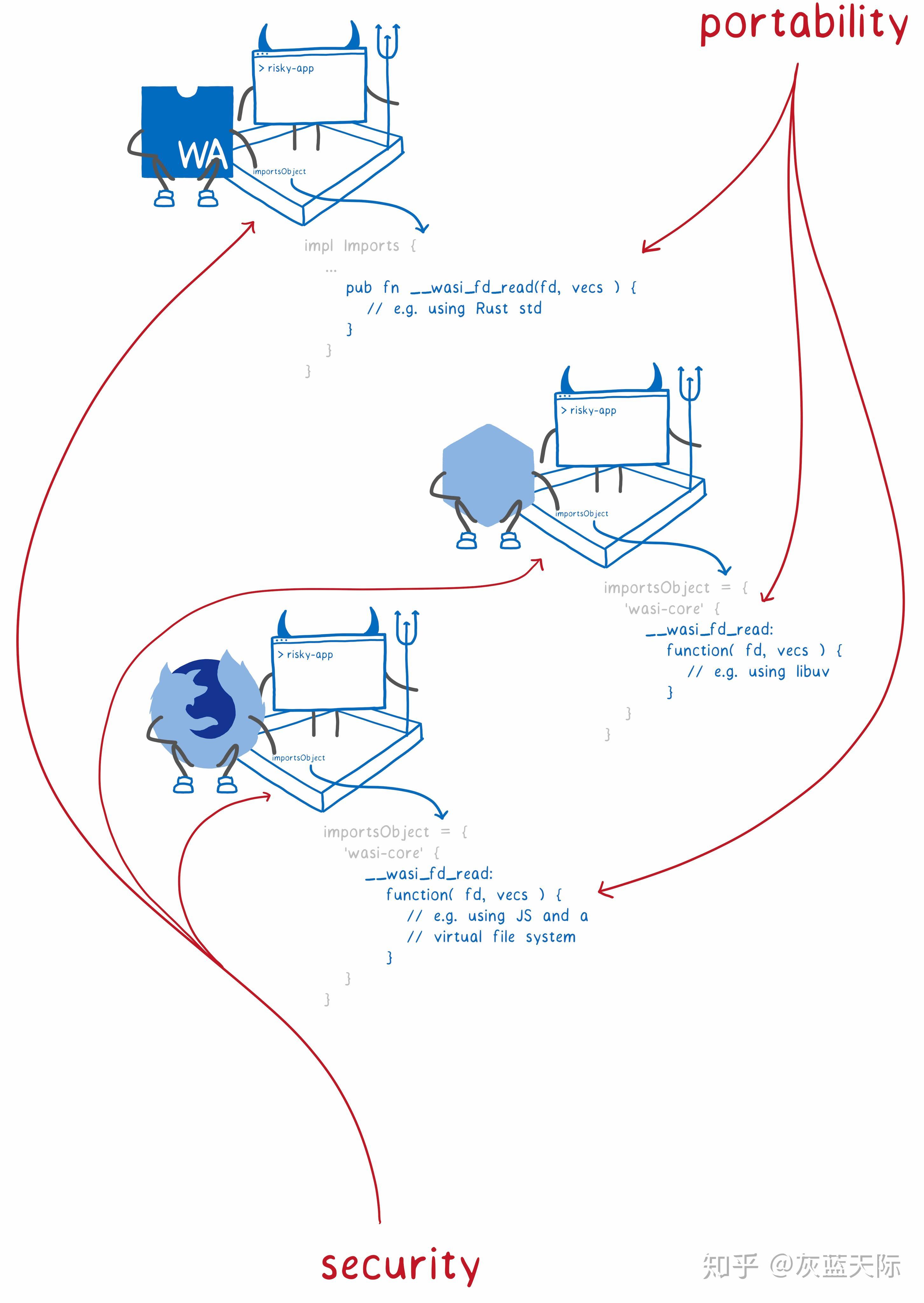 【译】【图文】标准化中的 WASI：在 web 之外运行 WebAssembly 的系统接口 - 知乎