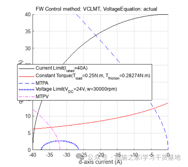 基于matlab仿真永磁同步电机约束曲线及其应用 - 知乎