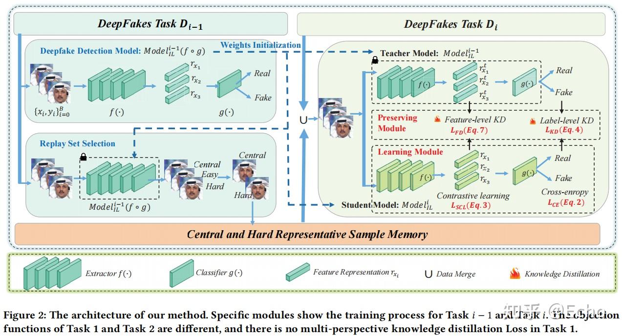 DFIL: Deepfake Incremental Learning by Exploiting Domain-invariant ...