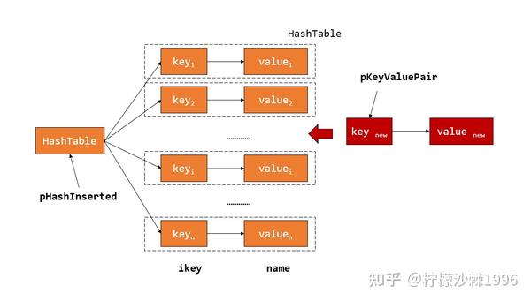【ALG 算法】022 | 哈希表 uthash实现 - 知乎