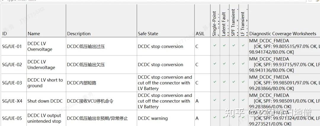 客户案例 | 通过medini工具完成FMEA/FTA定性和定量分析，并实现功能安全设计各层级的追溯 - 知乎