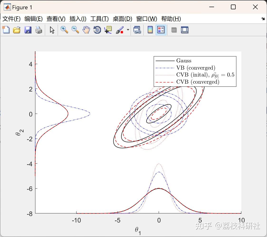 【Copula】【双变量高斯分布和高斯混合聚类】Copula VB(CVB)的性能优于VB、EM和k均值算法等最先进的均场方法（Matlab ...