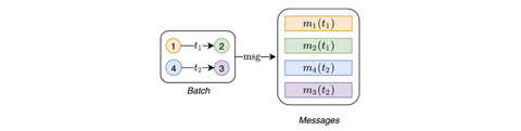 Foundations and Modeling of Dynamic Networks Using Dynamic Graph Neural ...