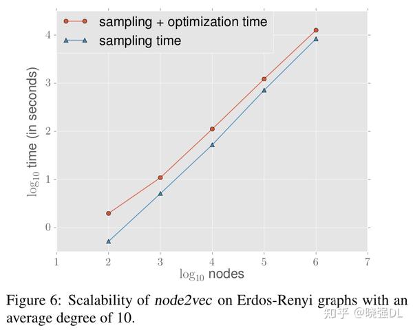 node2vec: Scalable Feature Learning for Networks