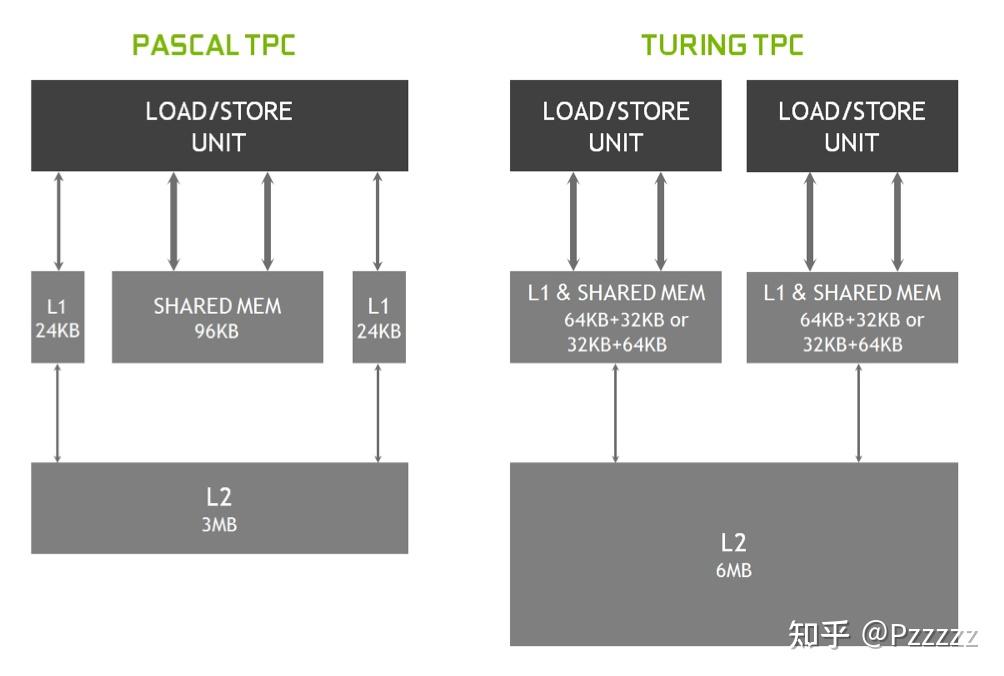 传统 CUDA GEMM 不完全指北 - 知乎