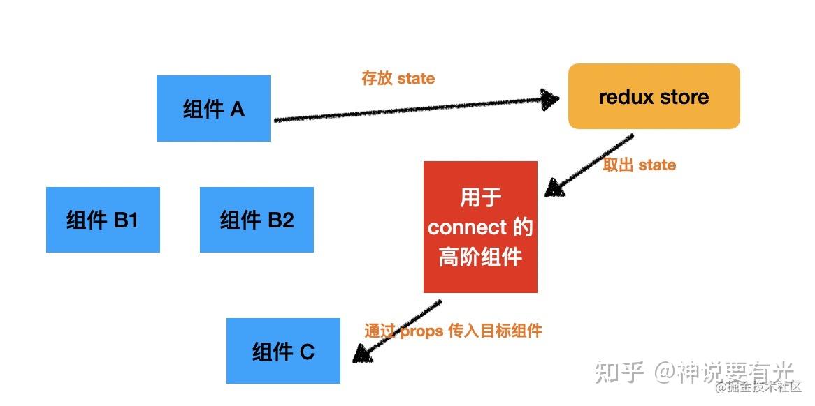 React 全局状态管理的 3 种底层机制 知乎 