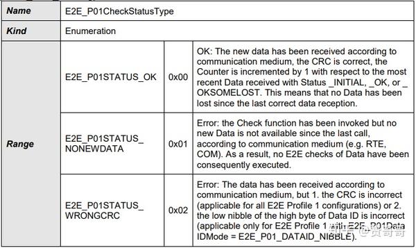 Autosar E2E及其实现（基于E2E_P01） - 知乎