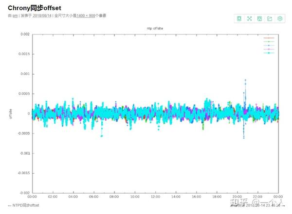 Linux时间服务(ntp和chrony) - 知乎