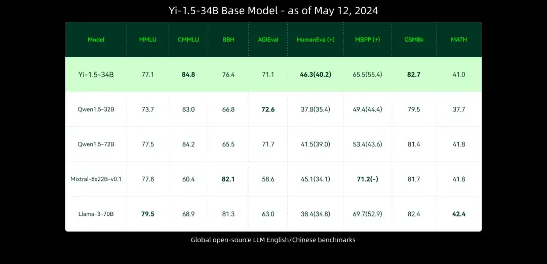 零一万物Yi-1.5系列模型发布并开源！ 34B/9B/6B 多尺寸，魔搭社区推理微调最佳实践教程来啦！ - 知乎