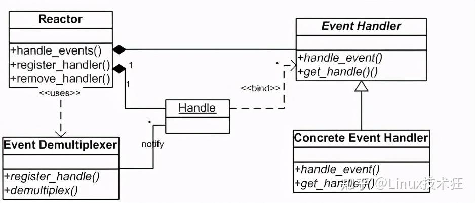 深度思考高性能网络库Libevent，从13个维度来解析Libevent到底是怎么回事 - 知乎