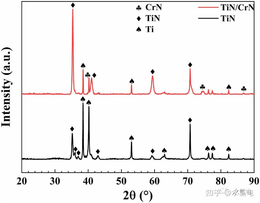 北科大：氮铬复合阴极等离子体电解沉积改善PEMWE的Ti双极板 - 知乎