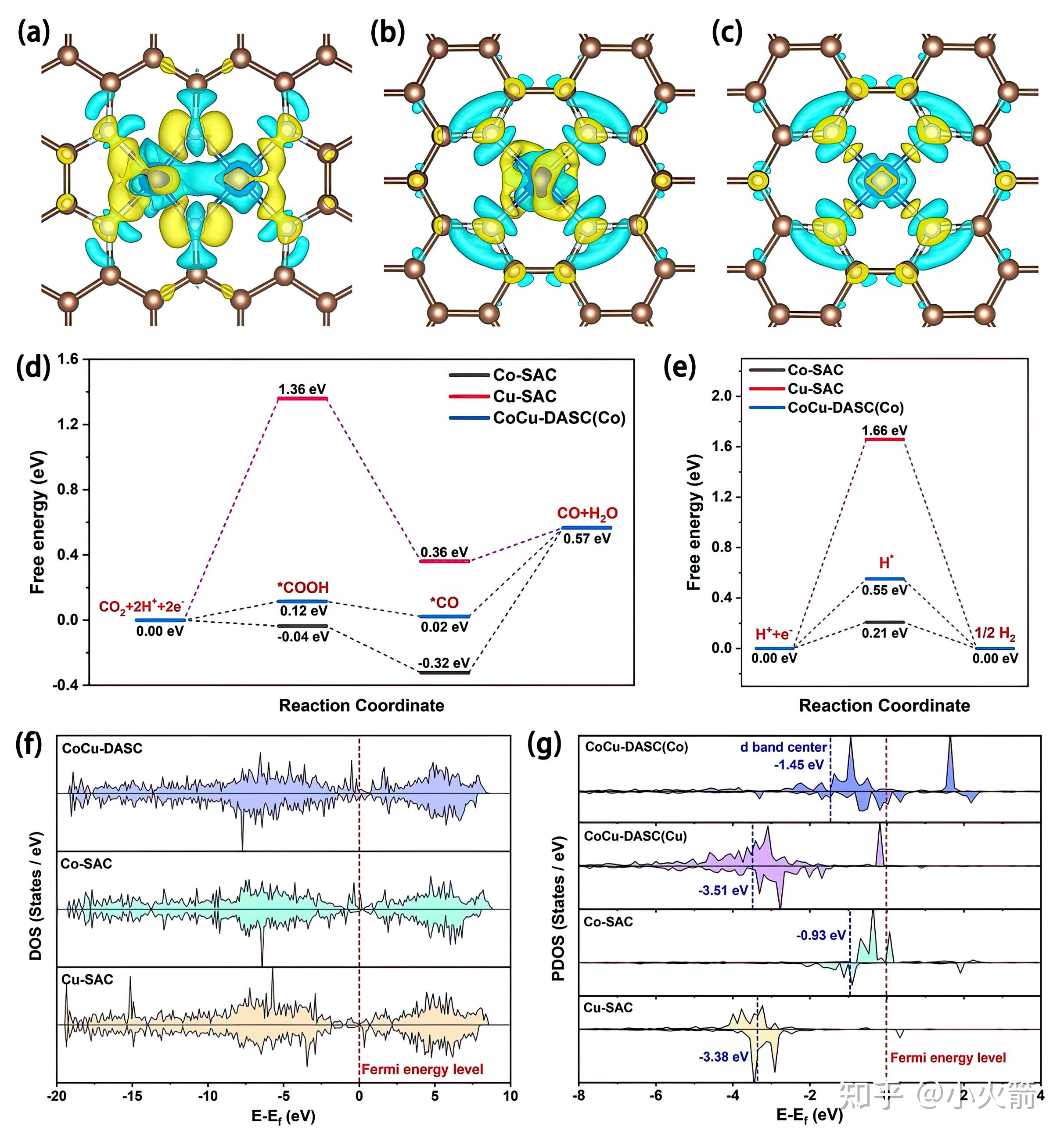 Co、Cu双原子催化CO2还原（协同效应，99.1%CO选择性，483 mA/cm2电流） - 知乎