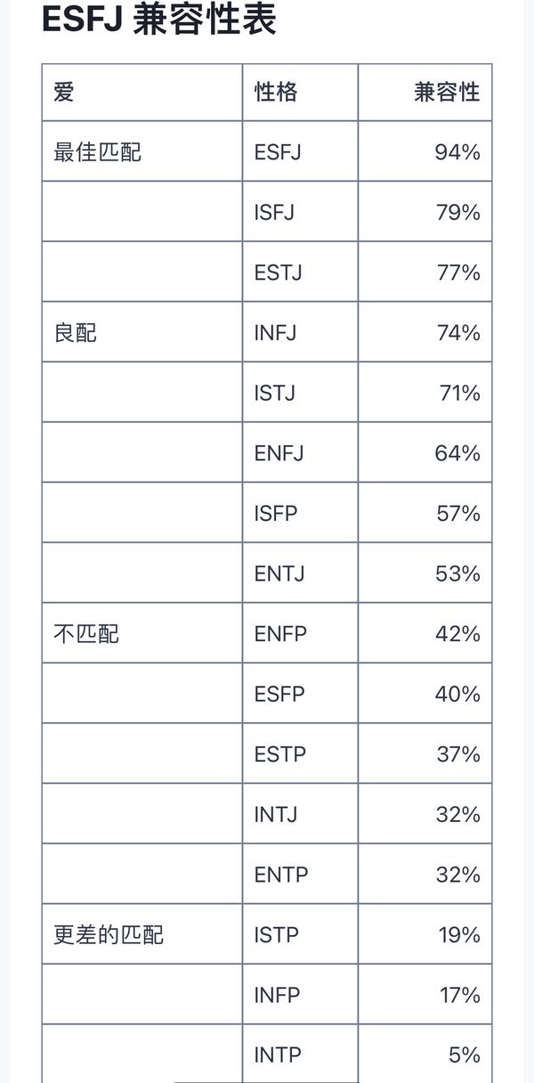 ESFJ 与 16 种类型的兼容性（最佳和最差匹配） - 知乎