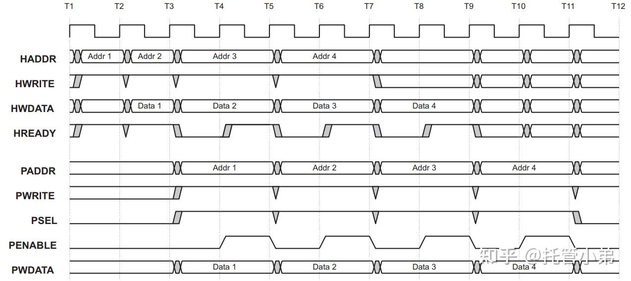 AMBA--AHB To APB Bridge Verilog实现与仿真 - 知乎