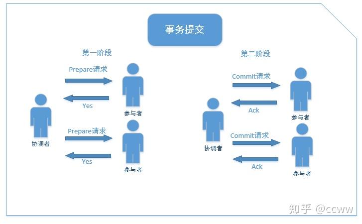 你可能不知道的平时在用的一致性协议2PC、3PC？ - 知乎