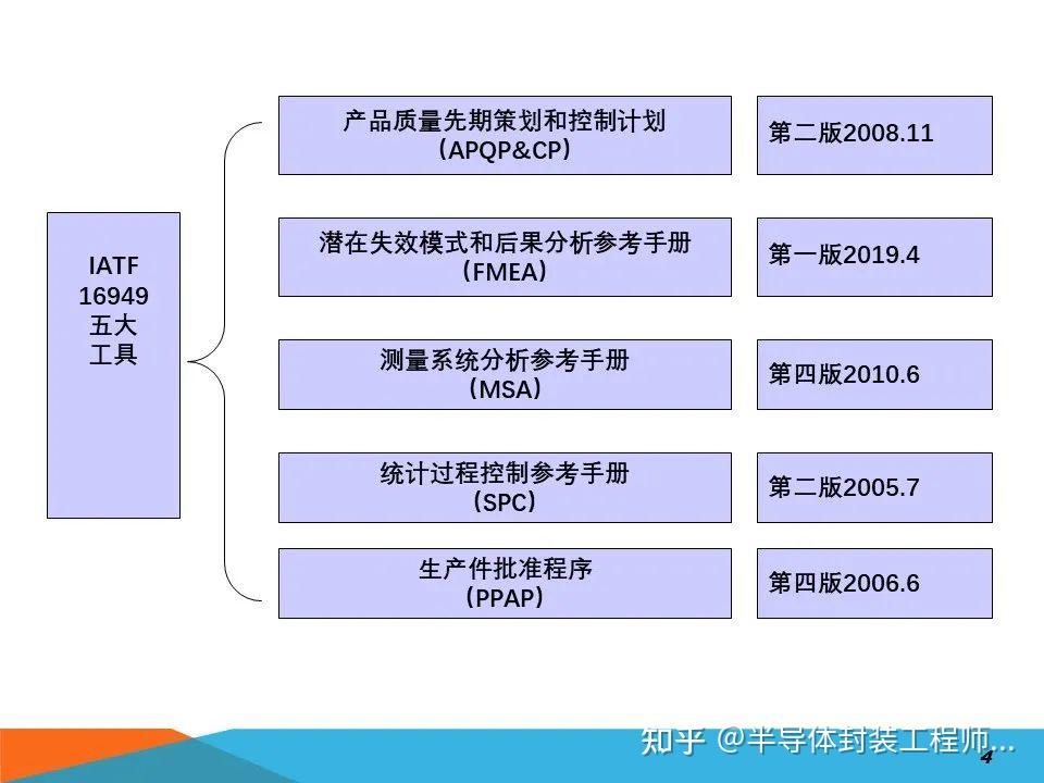 一文详解SPC、APQP、FEMA、MSA、PPAP、IATF16949五大工具的关系 - 知乎