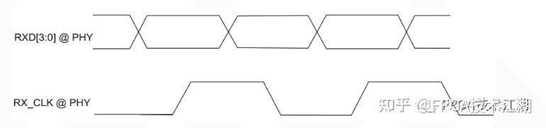 FPGA 控制 RGMII 接口 PHY芯片基础 - 知乎
