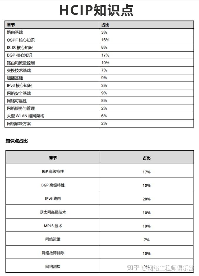 HCIE都烂大街了，凭什么越来越难考？ - 知乎