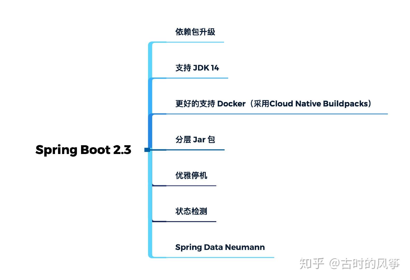 Spring Boot 2.3 分层jar包、优雅停机、完美支持 Docker\k8s，一起尝鲜儿吧 - 知乎
