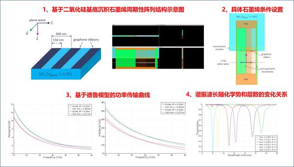 光学仿真案例(5)基于石墨烯周期性阵列的可调谐太赫兹超材料FDTD仿真模拟 - 知乎