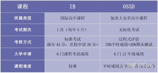 OSSD和A-Level/IB课程，到底有什么区别？ - 知乎