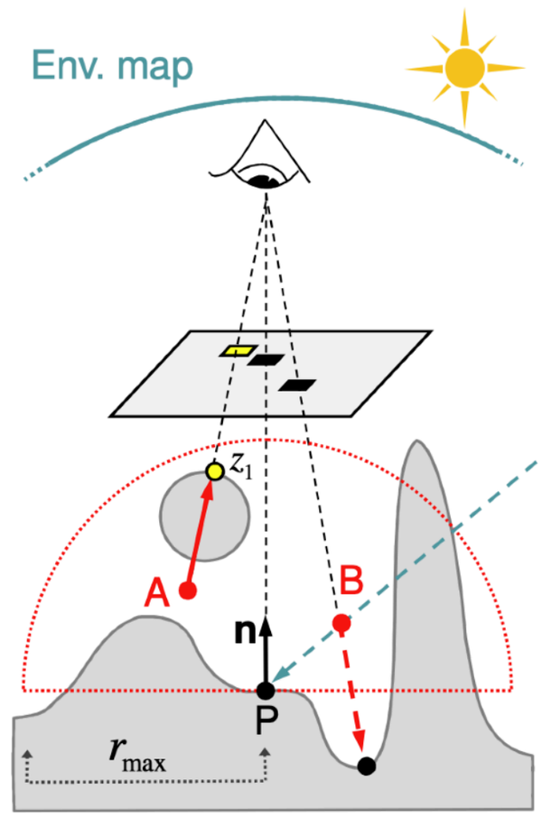 《GAMES202：高质量实时渲染》3 实时全局光照：RSM、LPV、VXGI、SSAO、SSDO、SSR - 知乎