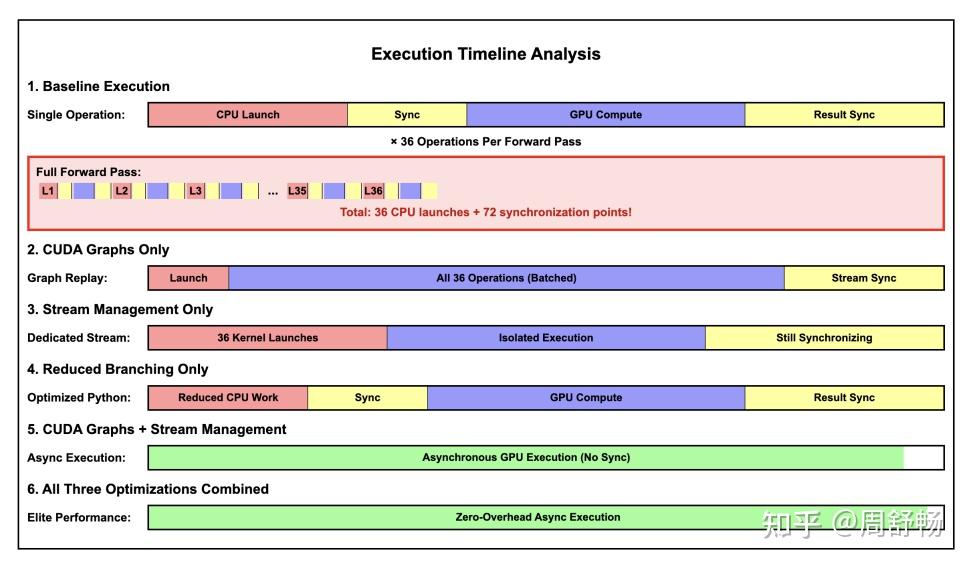 RL 猛刷 CUDA 核：CUDA-L1: Improving CUDA Optimization via Contrastive Reinforcement Learning - 知乎