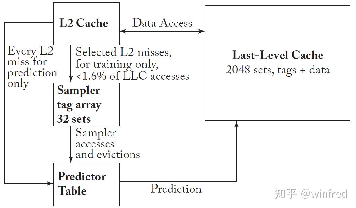Cache Replacement Policies - 知乎