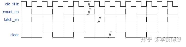 简易数字频率计（verilog Hdl设计）（2020维护版本） 知乎 