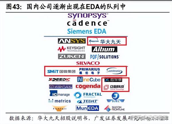 EDA行业深度研究：行业持续增长且壁垒高，机会大于挑战 - 知乎