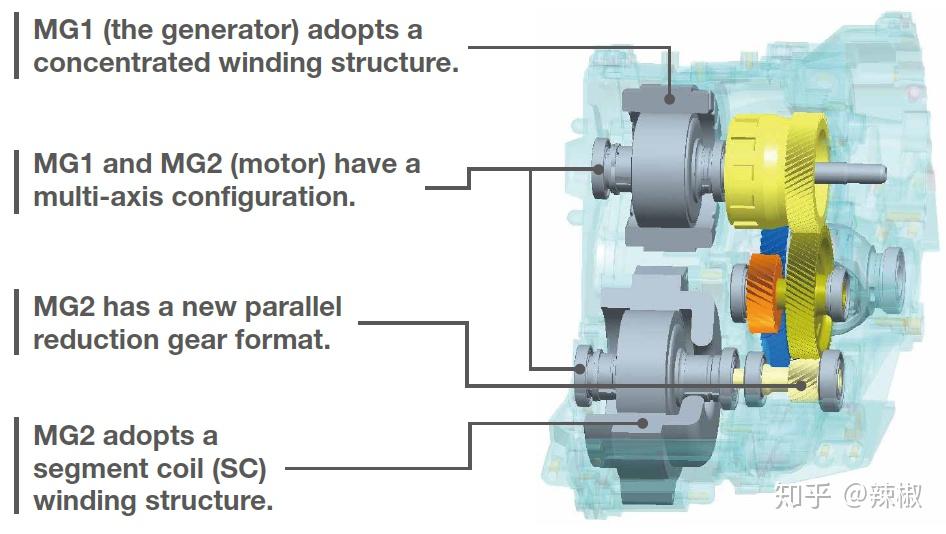 汽车动力总成的“出埃及记”其二：混合动力专用变速箱（DHT） - 知乎